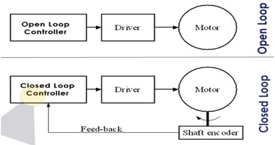 EDUCATION BLOG: Types of Automatic Control System