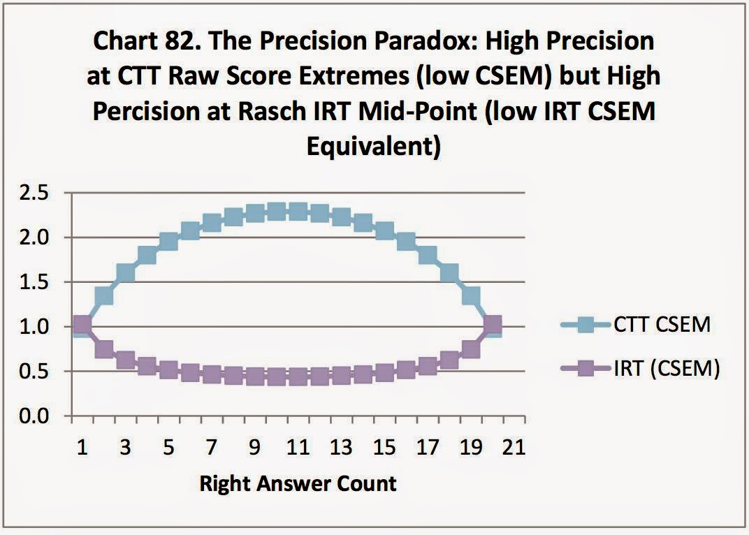Multiple-Choice Reborn: CTT and Rasch IRT Item Analysis Paradox