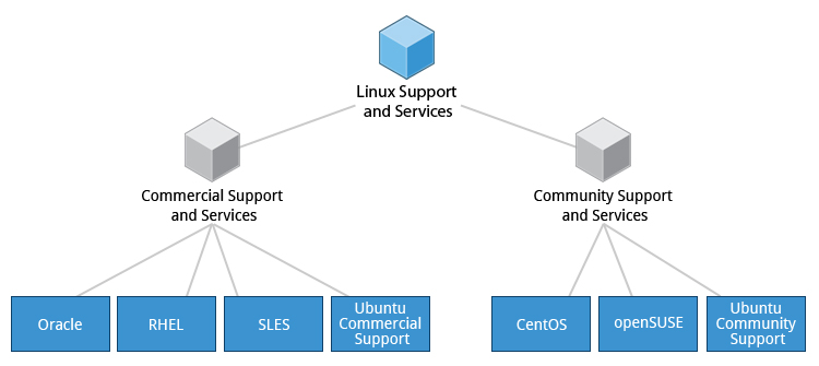 Database Basic Linux Os Chapter2 Linux Philosophy And Concepts
