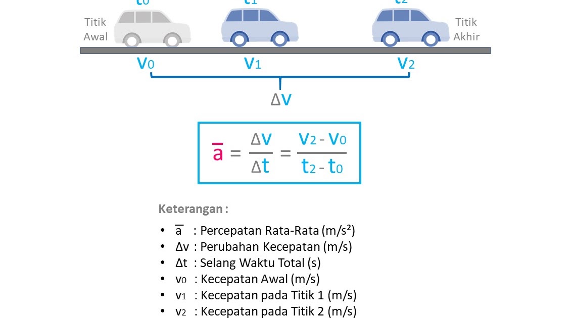 Rumus Percepatan Rata-Rata