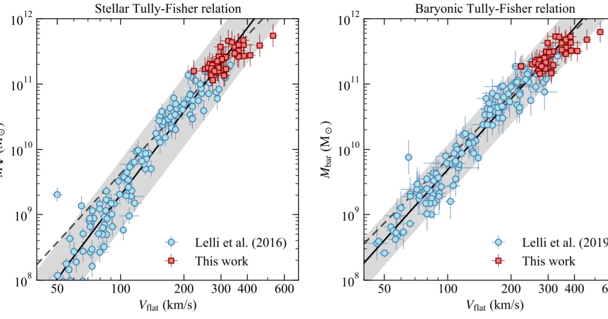 Ça se passe là haut: Extension à forte masse de la relation ...