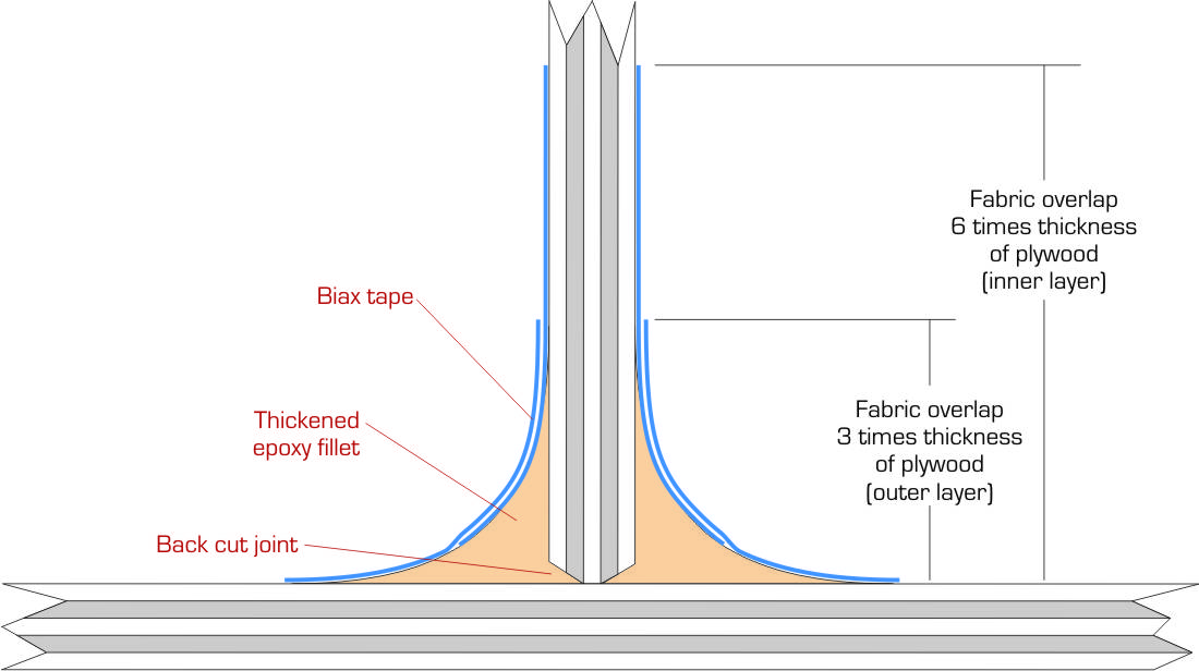PARyachts: Liquid Joinery