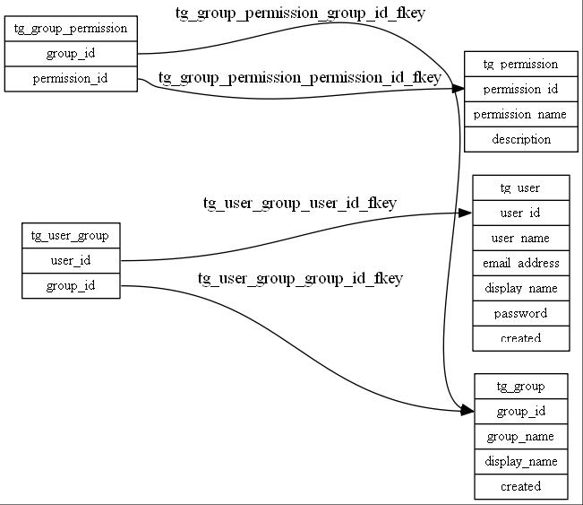Imagination: Querying complex unknown database with python