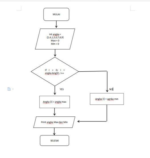MENENTUKAN NILAI MAXIMUM & MINIMUM MENGGUNAKAN PROGRAM JAVA DAN FLOWCHART