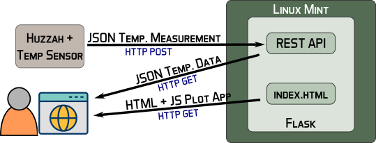 Bot Thoughts: Make an ESP8266 WiFi Temperature Sensor & Python Flask ...