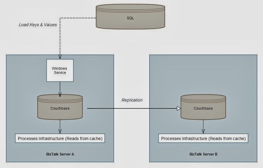 Ohad Avenshteins Blog Using Couchbase Nosql Database As A Caching Layer For Our Biztalk 5110