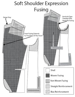Blazer manufacturing technical details : Jacket or Suit Fusing Guidelines