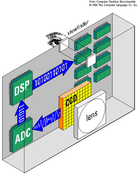 THE WORLD OF BROADCASTERS: WORKING PRINCIPLE OF CAMERA