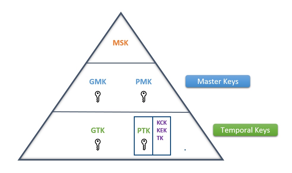 Authentication and Key Management (AKM) & PSK Authentication ~ 802.11 ...