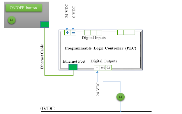 PLC SCADA ACADEMY: Up counter instruction using example.
