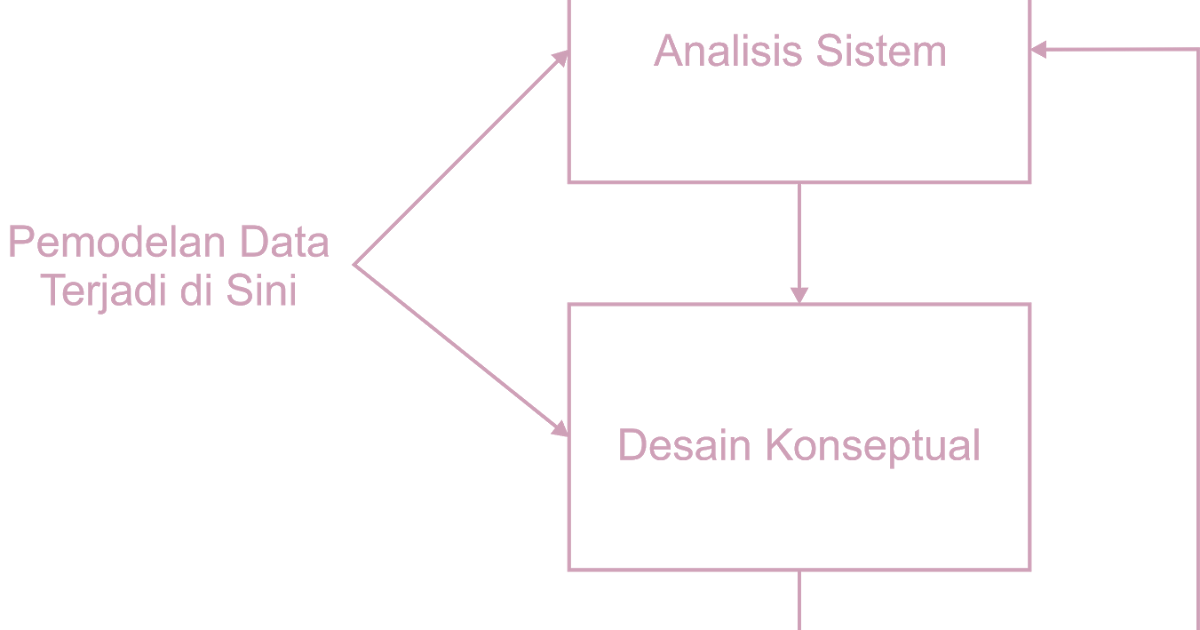 Desain Database Menggunakan Model Data REA