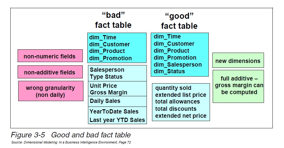 sharing: Good and Bad Fact Table