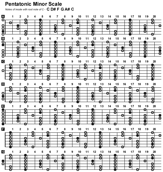 pentatonic DAN SCALES -lengkap untuk belajar | okdydhruva