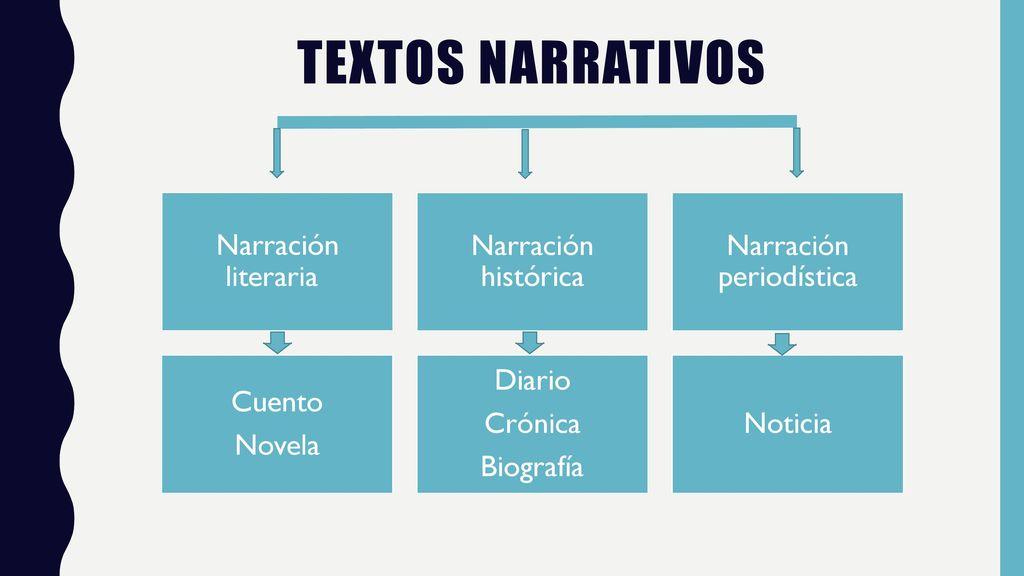 APRENDIENDO JUNTOS: LITERATURA: LA NARRATIVA