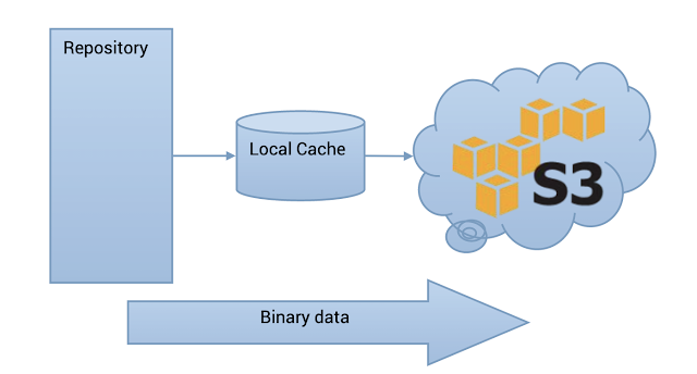 How Does S3 works with AEM