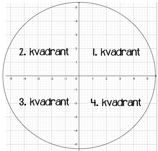 Et koordinatsystem er delt inn i 4 kvadranter De nummereres mot klokken