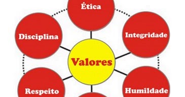 Quais são os seus valores?...