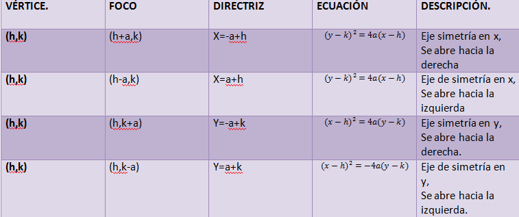 Geometría Analítica.: Ecuación de la parábola con centro (h,k)