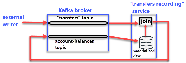Using Apache Kafka to implement event-driven microservices