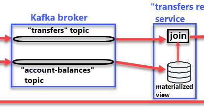 Using Apache Kafka to implement event-driven microservices