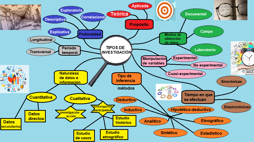 S4 Act. 1 Mapa mental "Tipos de Investigación".
