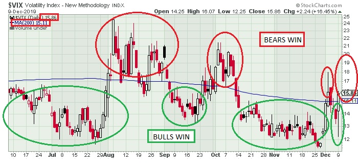 The Keystone Speculator™: VIX Volatility Daily Chart; VIX Moves Above ...