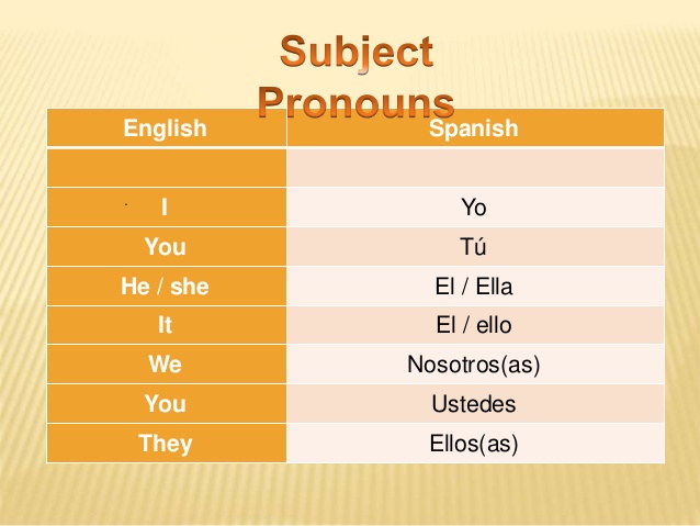Ordinal numbers and Subject pronouns ~ ENGLISH CLASS. MR MARQUEZ