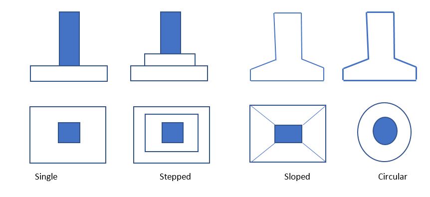 What is an Isolated Footing?