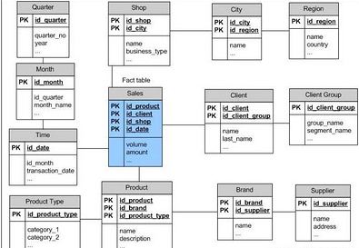 MIS BUSINESS INTELLIGENCE: Star Vs Snowflake Schema
