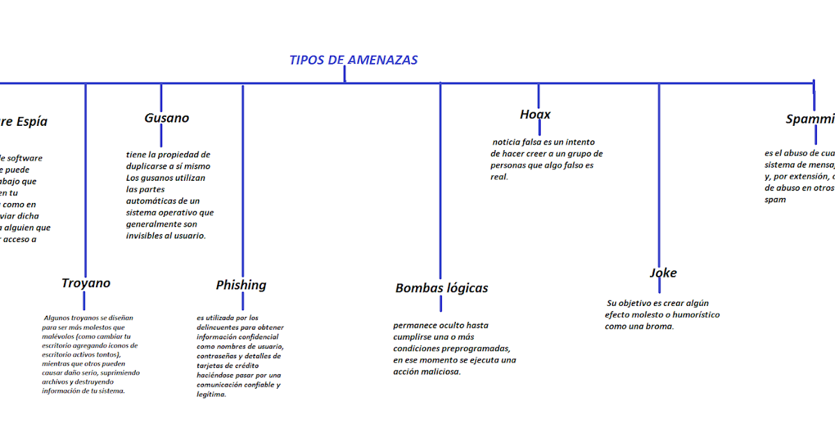 El cuaderno de Sofia Peñalosa: TIPOS DE AMENAZAS