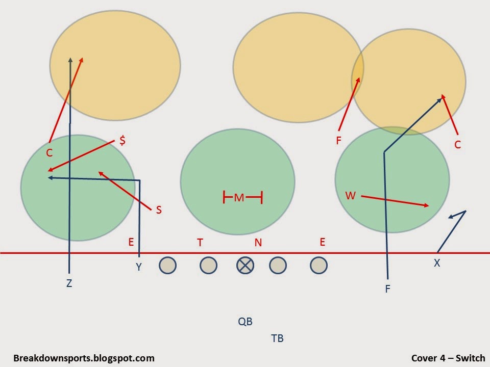 Football Fundamentals: Cover 4 Defense "Coverage"