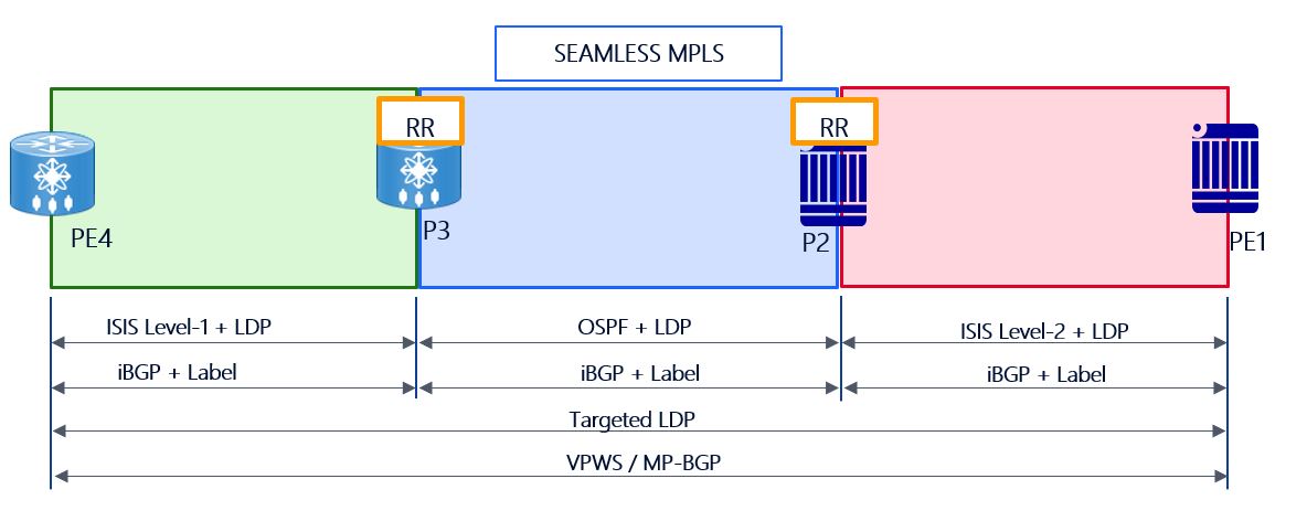 Network: การคอนฟิก SEAMLESS MPLS L2VPN และ L3VPN ด้วย BGP-LU
