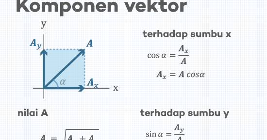 Komponen Vektor dan Vektor Satuan ǀ Pengertian, Contoh, dan ...
