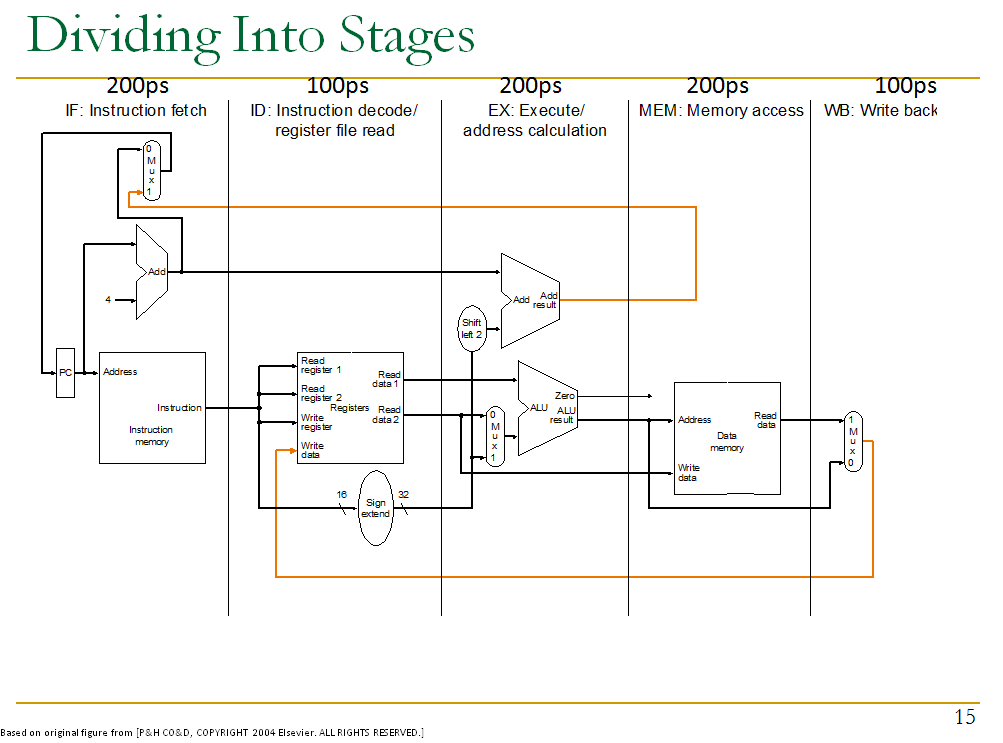 Best Notes For students: What is Pipelining in Computer Architecture?