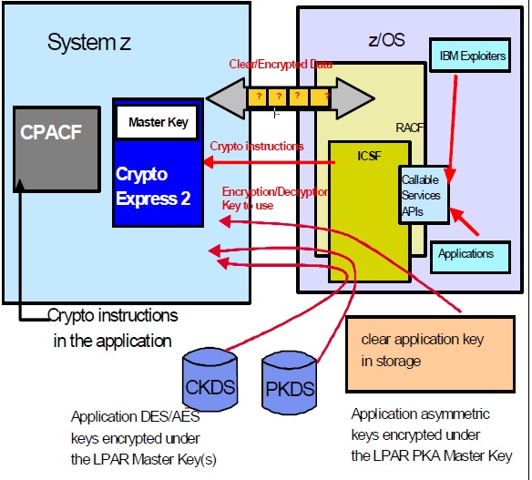 Info On Mainframe Overview Of Zos Crypto