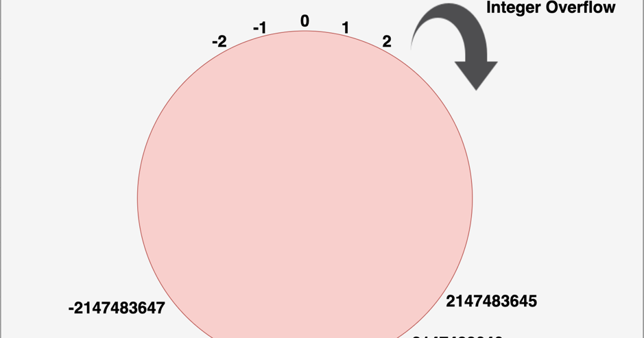 Programming For Beginners How Java Handles Integer Overflows And Underflows