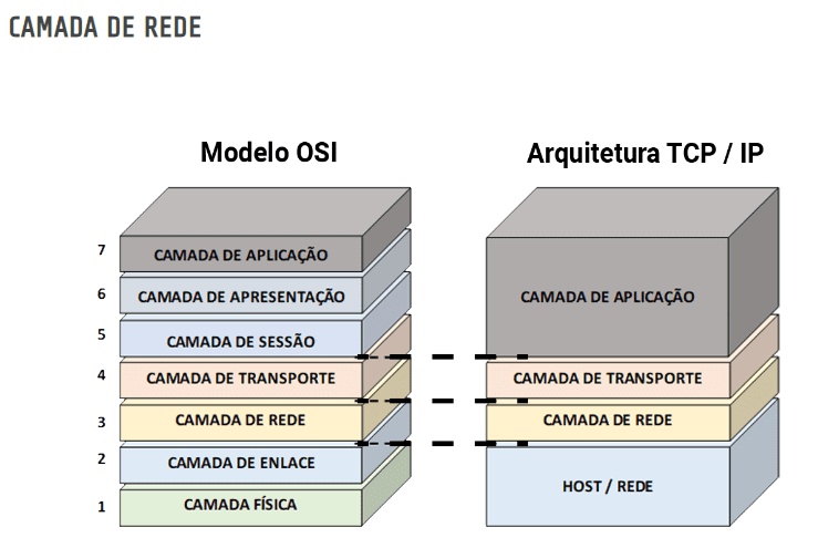 Aula 8 - Redes: Conceitos básicos da camada de Rede no Modelo OSI