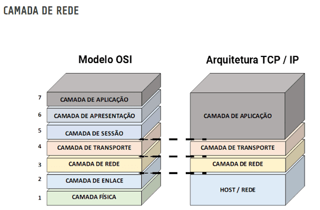 Aula 8 - Redes: Conceitos básicos da camada de Rede no Modelo OSI