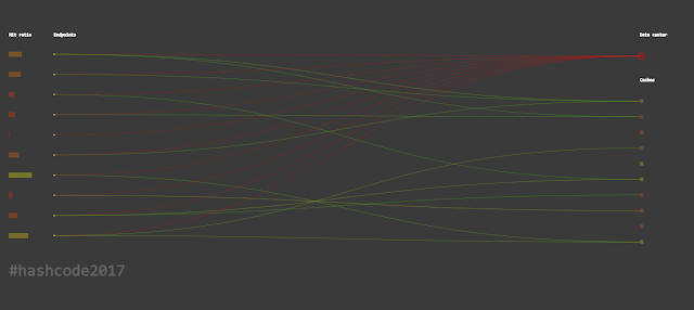 Puntos suspensivos...: Hash Code 2017