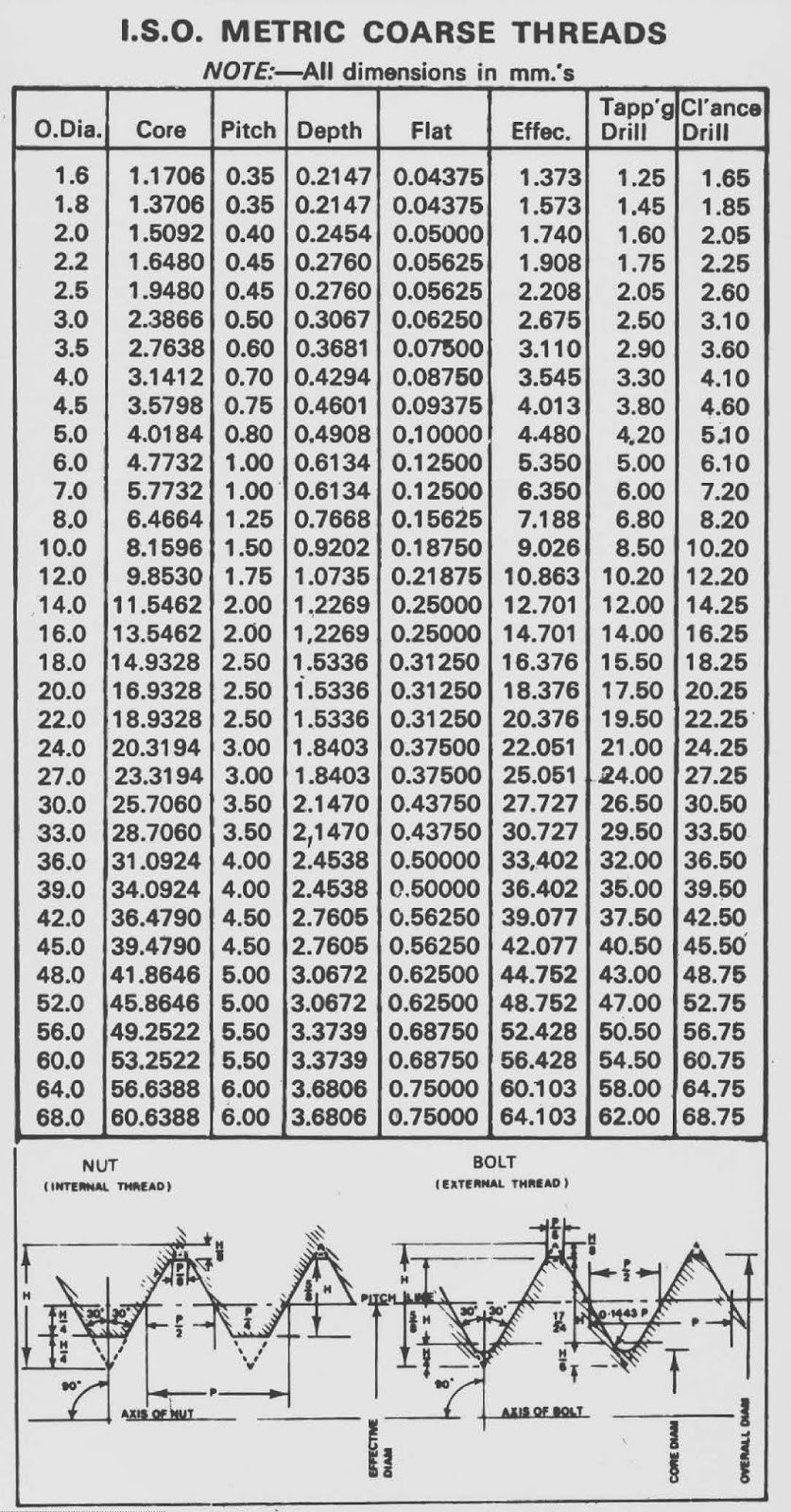 Machining Macam Macam Jenis Ulir Dan Tabel Types Of Thread And Chart