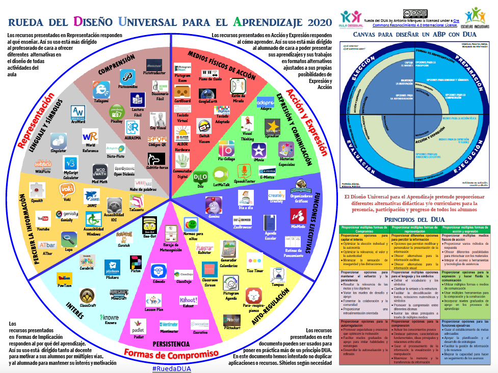 Aula en Casa: MÉTODO DUA (Diseño Universal para el Aprendizaje)