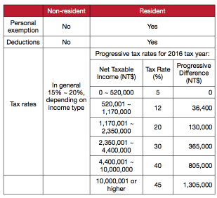TAIWAN TAX PROCESS