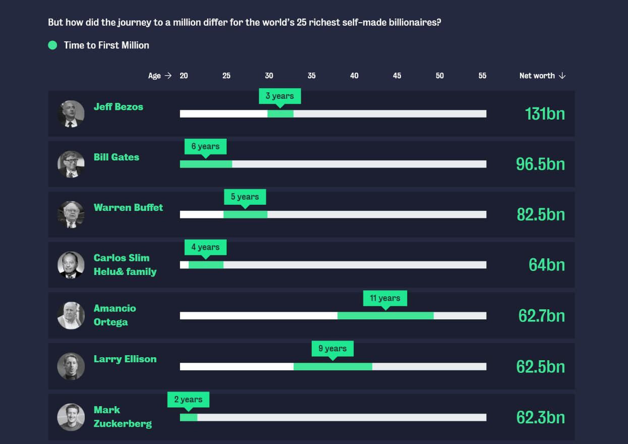 How Easy Is to Make the First Million?