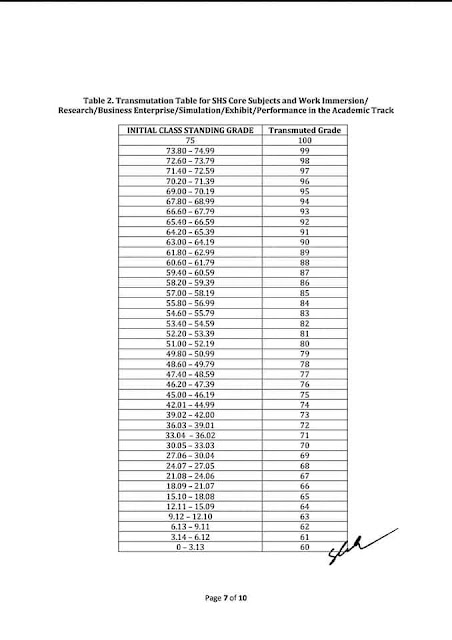 Transmutation table of the Fourth Quarter Grades for Schools without ...