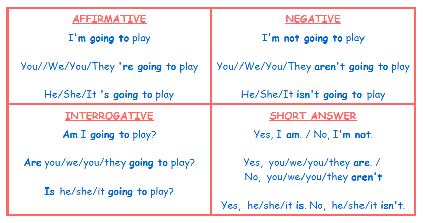 Learn is fun!: Unit 6: Grammar: going to (future)
