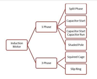 Types of Induction Motor