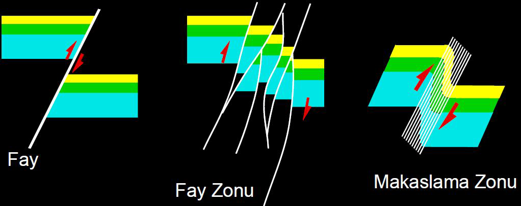 TÜRKÇE JEOLOJİ BİLGİ SAYFASI: FAYLAR (FAULTS)