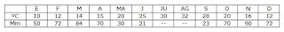 Aula de Adriana: 1º British: Climate graphs Aula de Adriana: 1º British: Climate graphs