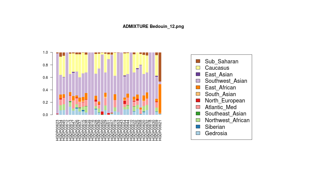 KurdishDNA: Autosomal DNA from Iraq