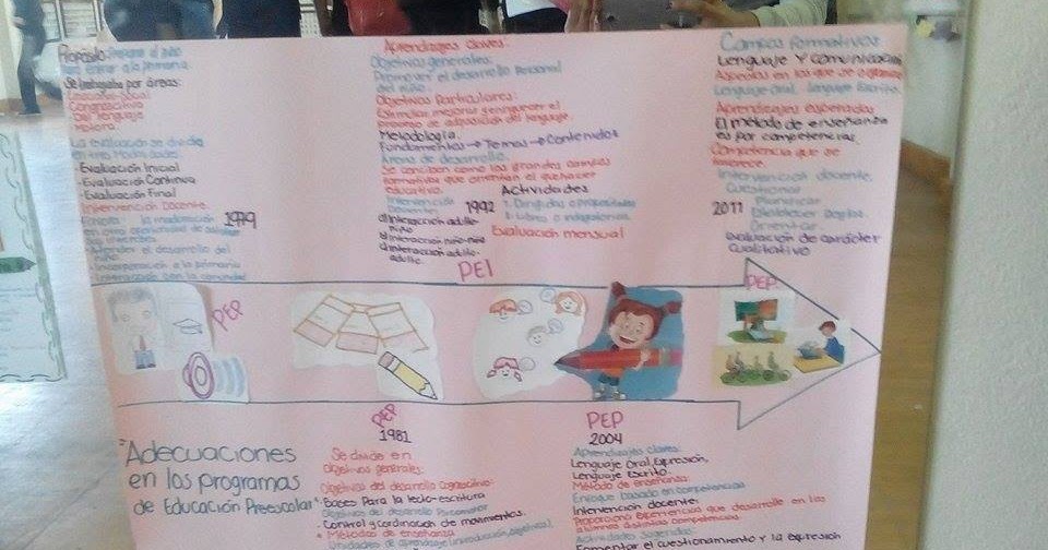 Prácticas sociales del aprendizaje : línea del tiempo